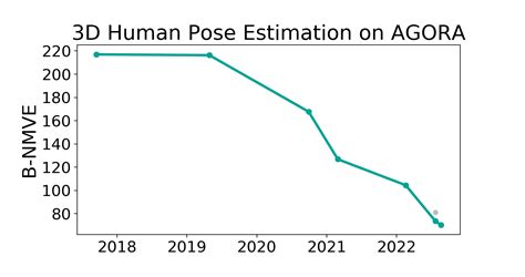 Agora Benchmark 3d Human Pose Estimation Papers With Code