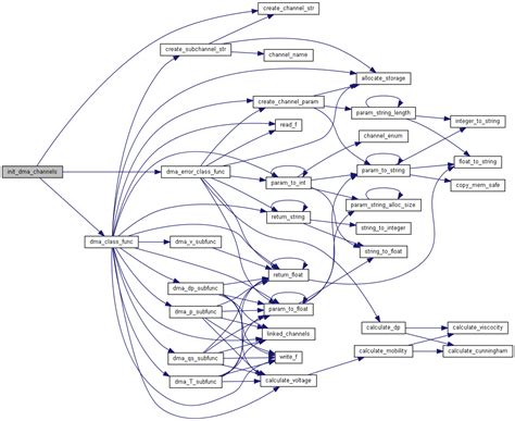 RMCIOS RMCIOS Std Module Dma Channels C File Reference