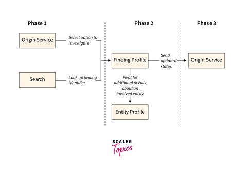 AWS Detective Scaler Topics
