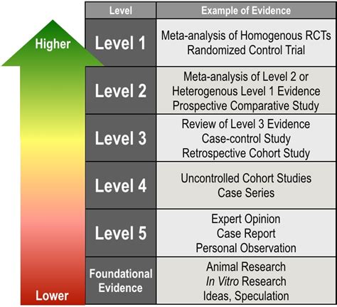 Levels Of Evidence
