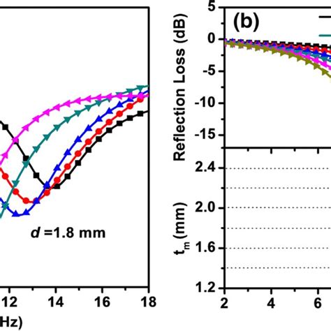 A Frequency Dependent Attenuation Constant γ And B Dielectric Loss