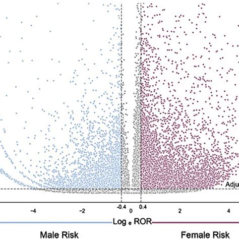 Volcano Plot Of Significant Sex Risks Download Scientific Diagram