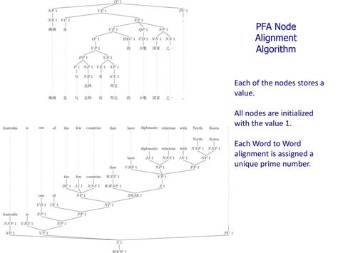 Ppt Syntax Based Resource Acquisition For Mt Ssst 2 Framework
