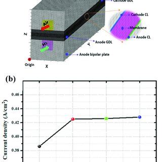 Grid Related A Meshing Of Computational Domain B Validation Of