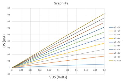 Solved Mosfet Graph Intepretation I Have This Graph