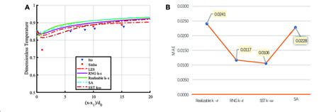 Comparison Between Model Validation A Dimensionless Temperature