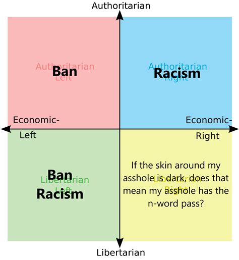 The Authoritative Political Compass On Racism R Politicalcompassmemes