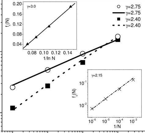 Log log plot of fc N and A N versus 1 N on SFNs with γ Download Scientific Diagram