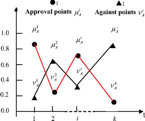 Figure 1 From Sequence Intuitionistic Fuzzy Soft Sets And Its