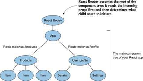 Complete Guide To Routing In Reactjs With Examples Updated 2025