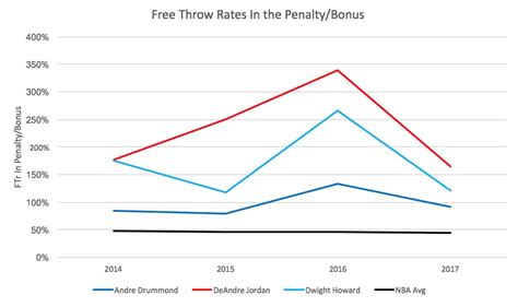 Nylon Calculus Why Chris Paul And James Harden Are So Tough In The Penalty