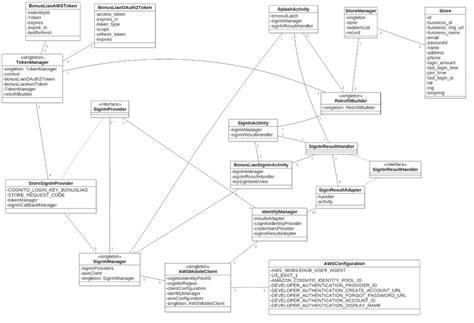 Using UML For Agile Development Stack Overflow