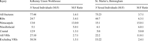 Sex Distribution Pattern Of Bone Fractures In Kilkenny And Birmingham