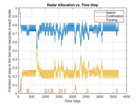Adaptive Tracking Of Maneuvering Targets With Managed Radar