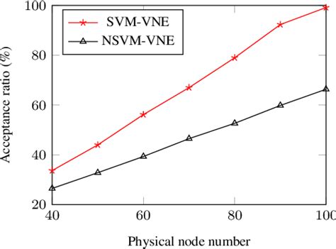 figure 3 from 5g network slices embedding with sharable virtual network