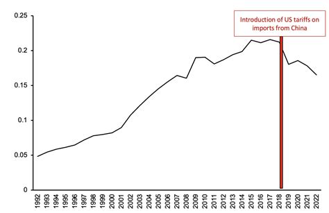 Us China Decoupling Rhetoric And Reality Naked Capitalism