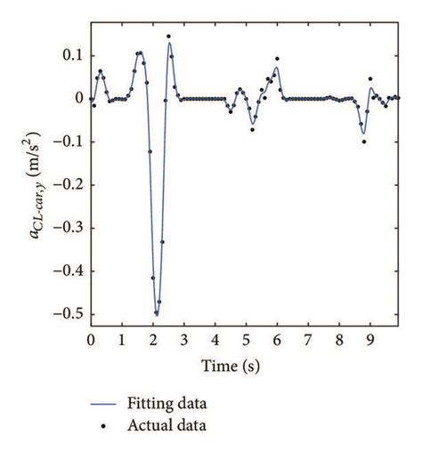 Acceleration Curve Of CL Car In The Positive Direction Of Y Axis With Time Download