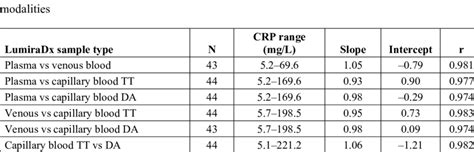Passing Bablok Regression Analysis Assessing Matrix Equivalency For The