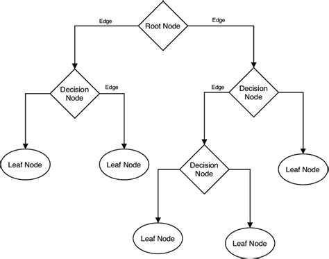 3 single decision tree download scientific diagram