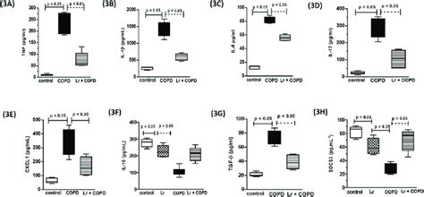 Cytokines And Chemokines In Balf And Socs3 In Lung Tissue The Balf