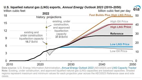 Fernando Salvetti On Linkedin Lng Liquefiednaturalgas Uslngexports Usnaturalgasmarket Lng