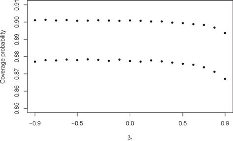 figure 5 1 from improved frequentist prediction intervals for