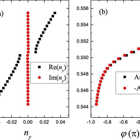 A Real And Imaginary Parts Of The Effective Refractive Index Y N As