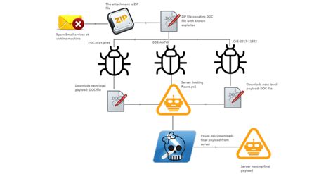 Hackers Exploiting Three Microsoft Office Flaws To Spread Zyklon Malware