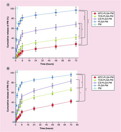 Drug Release Kinetics Of Prepared Nano Formulations In Vitro Drug