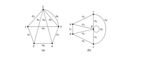 Solved Decide If The Two Graphs Are Isomorphic If So Give