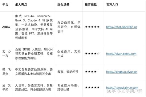 主流ai模型平台深度对比榜（持续更新，开箱即用）！ 知乎