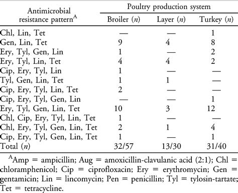 Antimicrobial Susceptibility Patterns Of Enterococcus Faecalis And