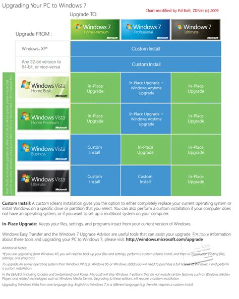 Windows 7 Upgrade Chart Simplified Picnet
