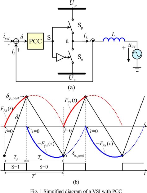Table 1 From A Parabolic Current Control Based Digital Current Control