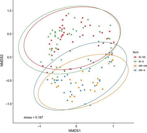 Nonmetric Multidimensional Scaling Nmds To Compare Taxonomic Download Scientific Diagram
