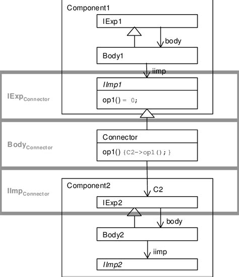 Connectors Interpreted After An Object Oriented Manner Download Scientific Diagram