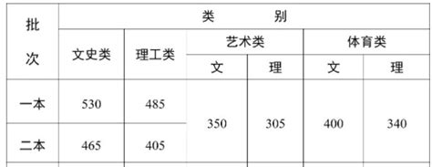 2024云南高考本科分数线预测 多少分能上本科 高三网