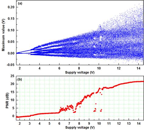 Output Characteristic Of The Improved Colpitts Oscillator As The Supply Download Scientific