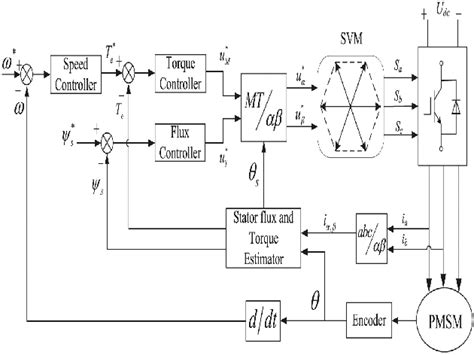 Figure 6 From Speed Control Of Permanent Magnet Synchronous Motor Using