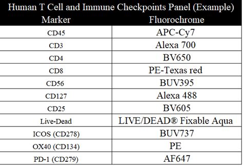 What Is A Multicolor Flow Cytometry Panel Easypanel