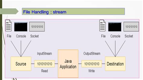 File Handling In Java