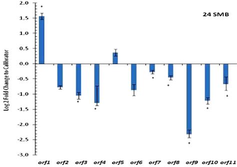 Relative Quantitative Expression Of All Orfs Characterized In The