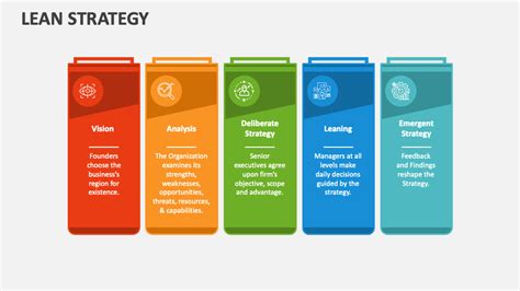 Lean Strategy PowerPoint And Google Slides Template PPT Slides