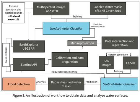 Water Surface Classification In Landsat 8 And Sentinel 1 Images