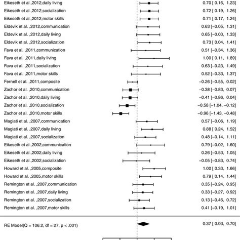 Forrest Plot Of Pooled Smd In Post Treatment Scores In Adaptive