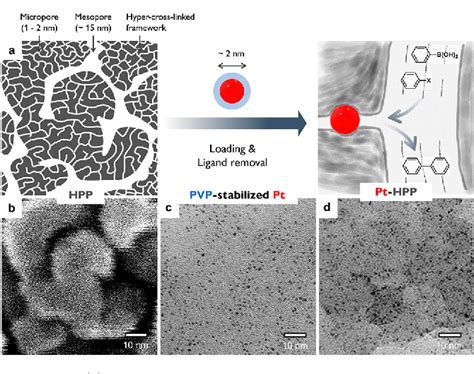 Figure 1 From Nesting Well Defined Pt Nanoparticles Within A Hierarchically Porous Polymer As A