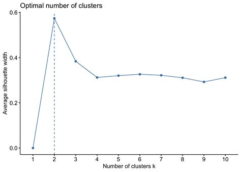 Tutorial 3 K Means Clustering Maps Of Speech