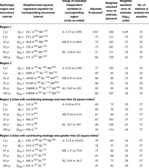 Regression Equations For Estimation Of Peak Streamflow Frequency For