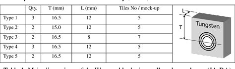 Table 1 From 1 Itr 2 3 Technology R And D Activities For The Iter Full