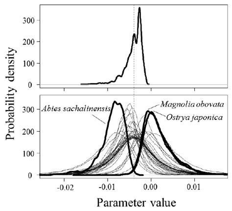 Posterior Distributions Of Parameters μ Above And β S Download